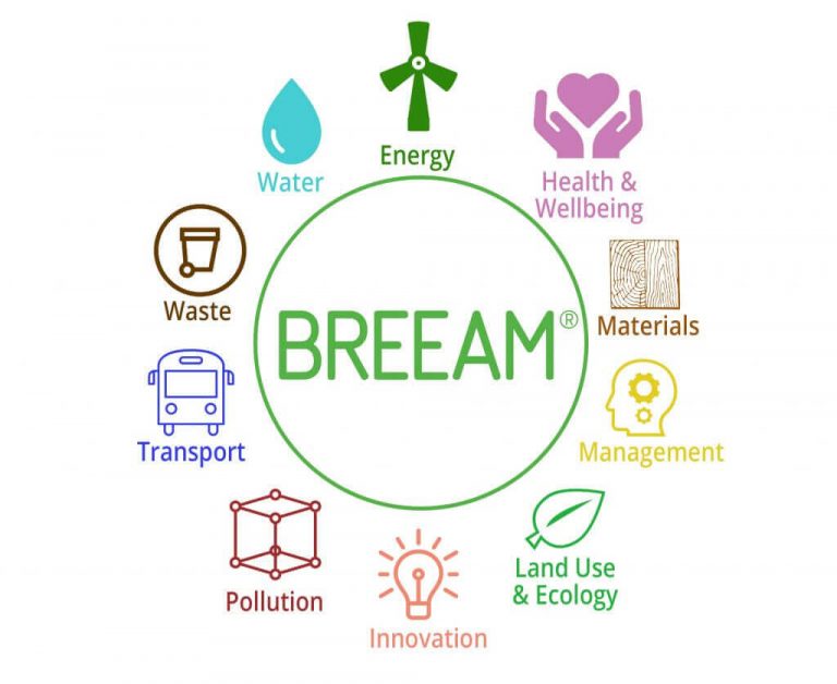What is the Breeam Certificate? New Developments | The Property Agent