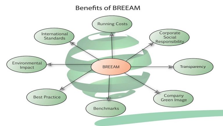 What is the Breeam Certificate? New Developments | The Property Agent
